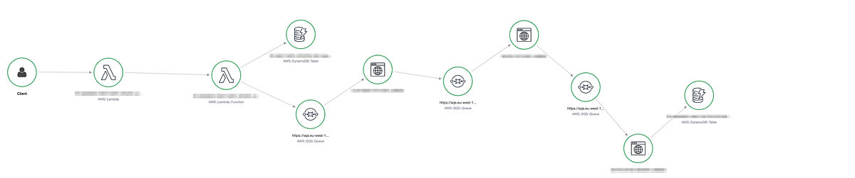 Distributed Tracing In Serverless With X Ray Lambda Sqs And Golang 0488