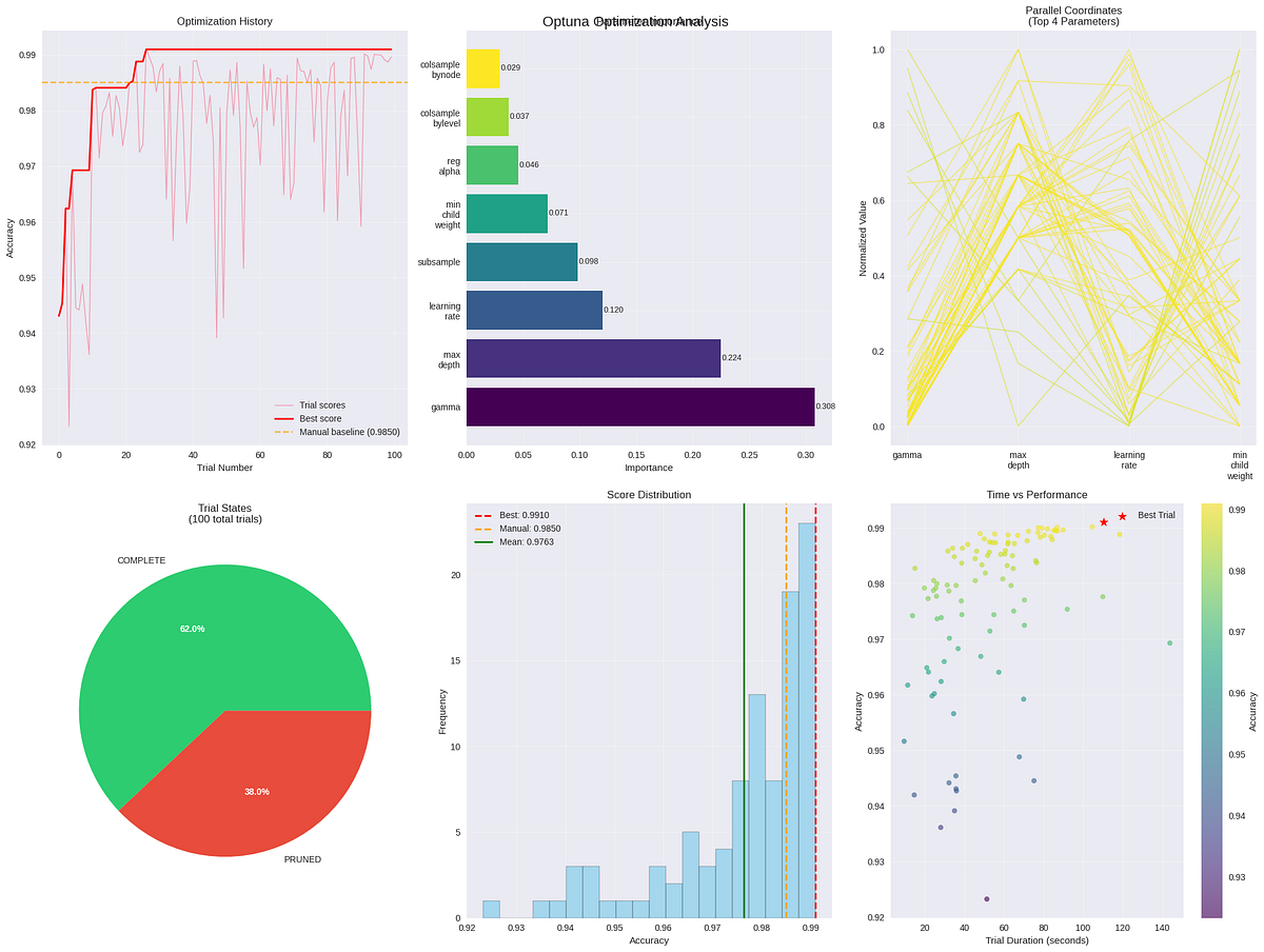 Optuna: The Hyperparameter Optimization Framework That Saved My Machine Learning Sanity | by ...