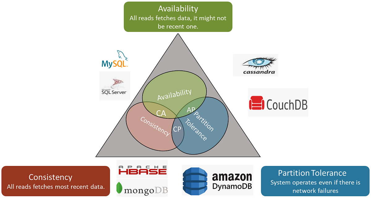 System Design — The Cap Theorem For Distributed Database By Abhishek 7451