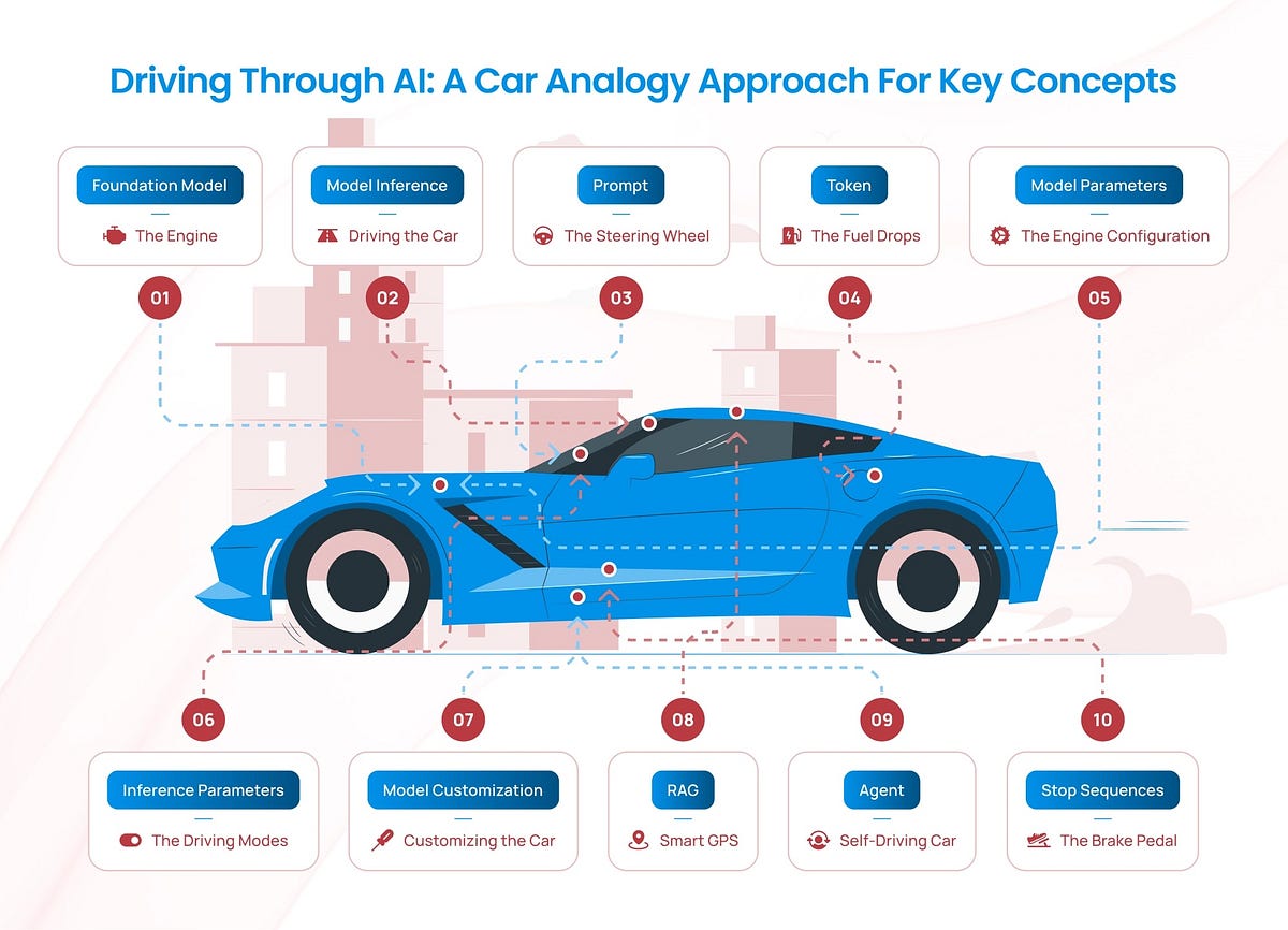 AI Terminologies: Simplifying Complex AI Concepts with Everyday Analogies | by Cloudkitect Inc ...