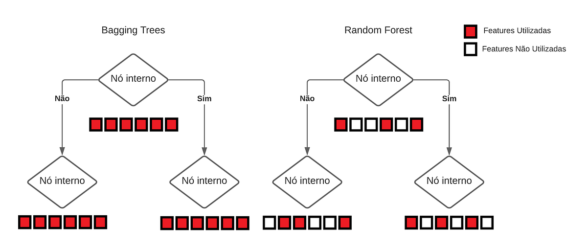 Random Forest do scikit-learn não é um Random Forest | by Heitor Nunes ...