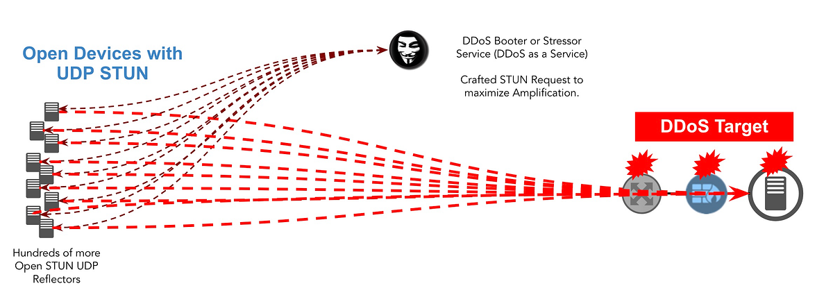Don’t let your Firewalls be STUN DDoS Reflector. | by Barry Greene | Medium