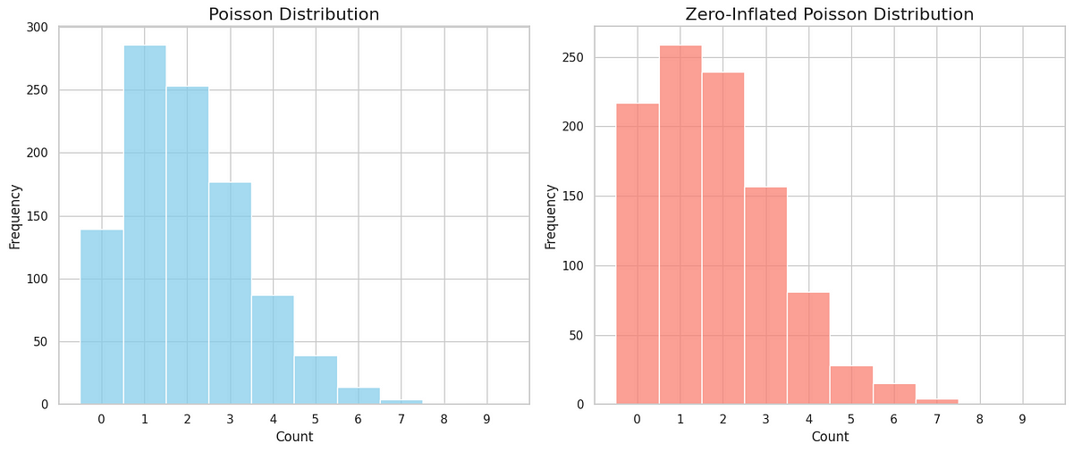 A Journey Through The Cosmos Of Count Data Exploring Zero Inflated Poisson And Hurdle Models