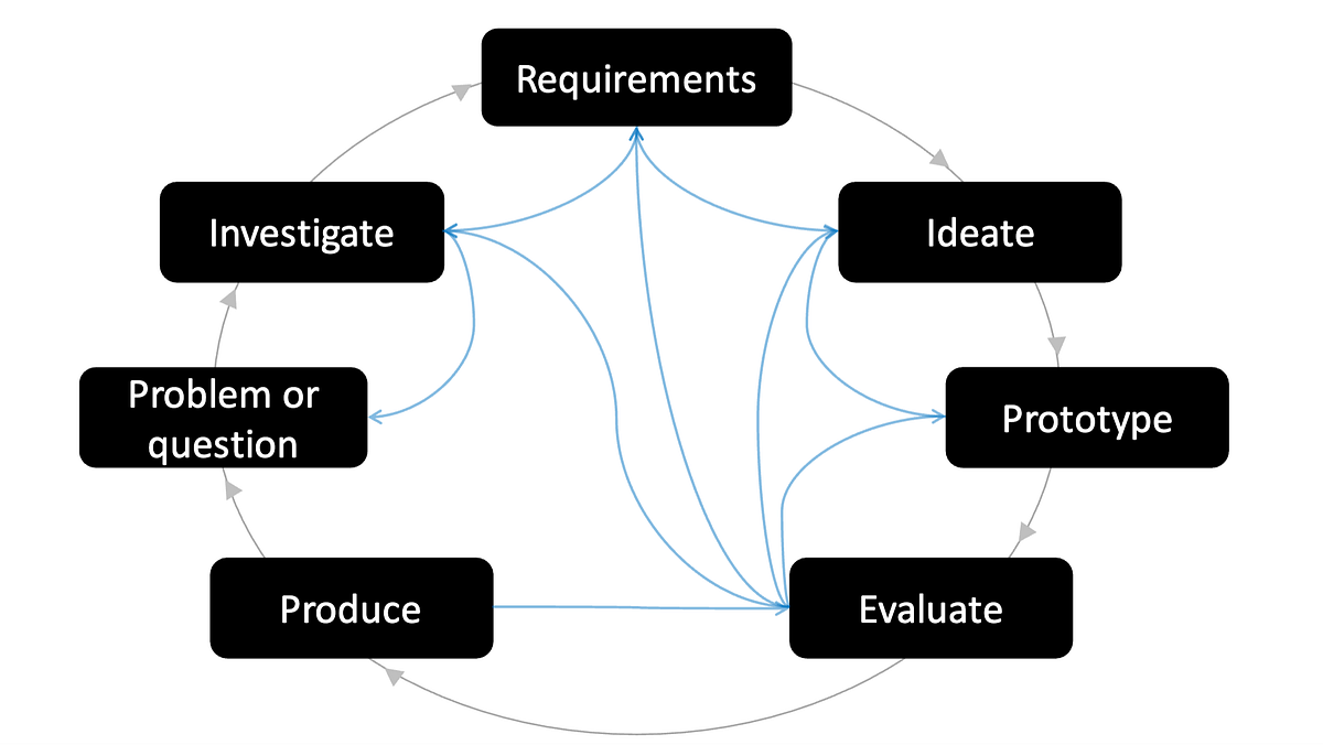 A Reflection on Design Thinking. This quarter I conducted a 10 week ...