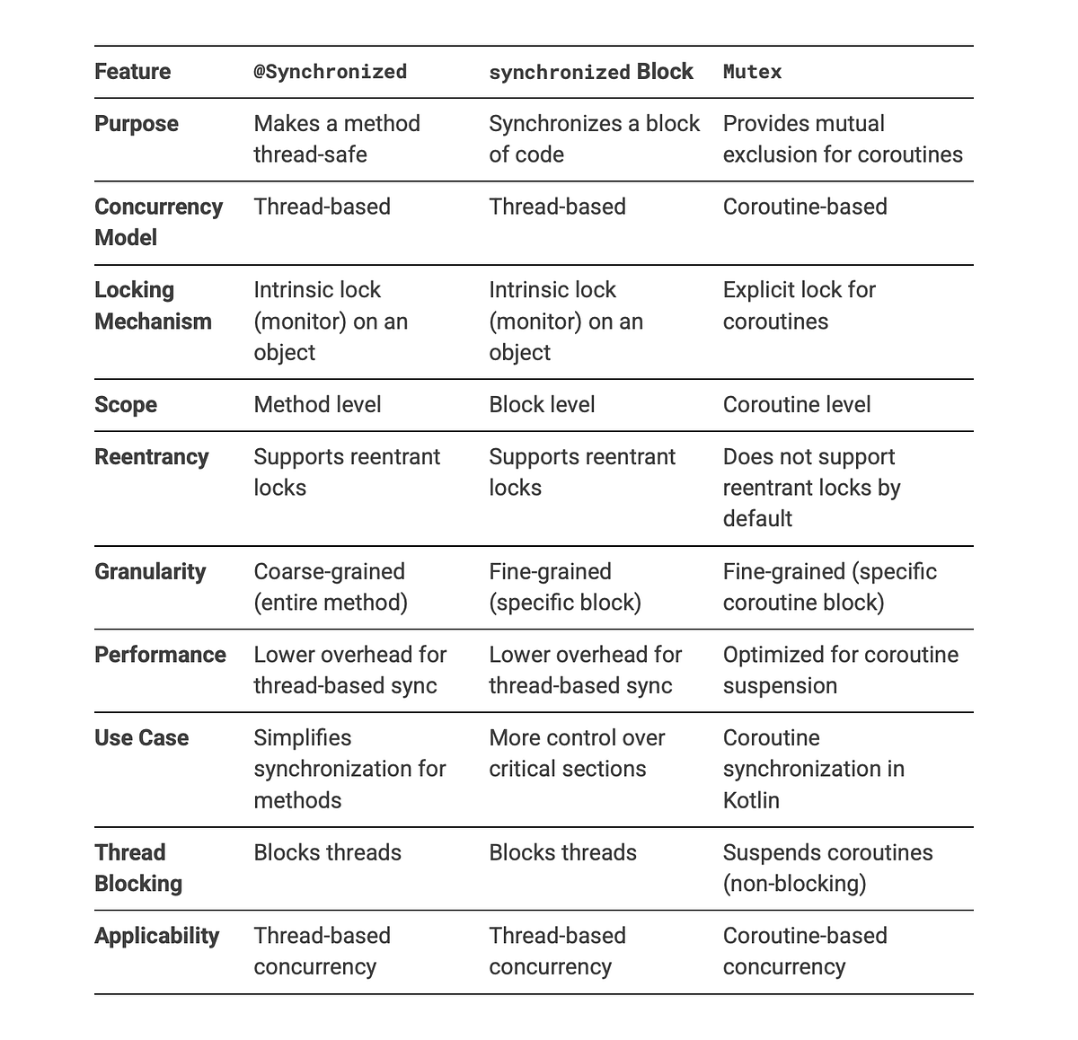 Thread-safe operations in Kotlin. In the world of concurrent systems… | by Guru C | Medium