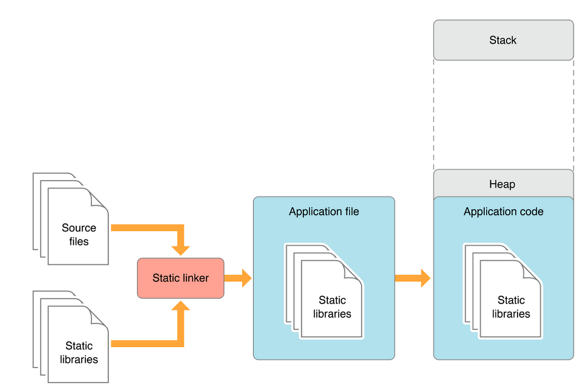 Dynamic Framework vs Static Framework | by mincheol | Medium