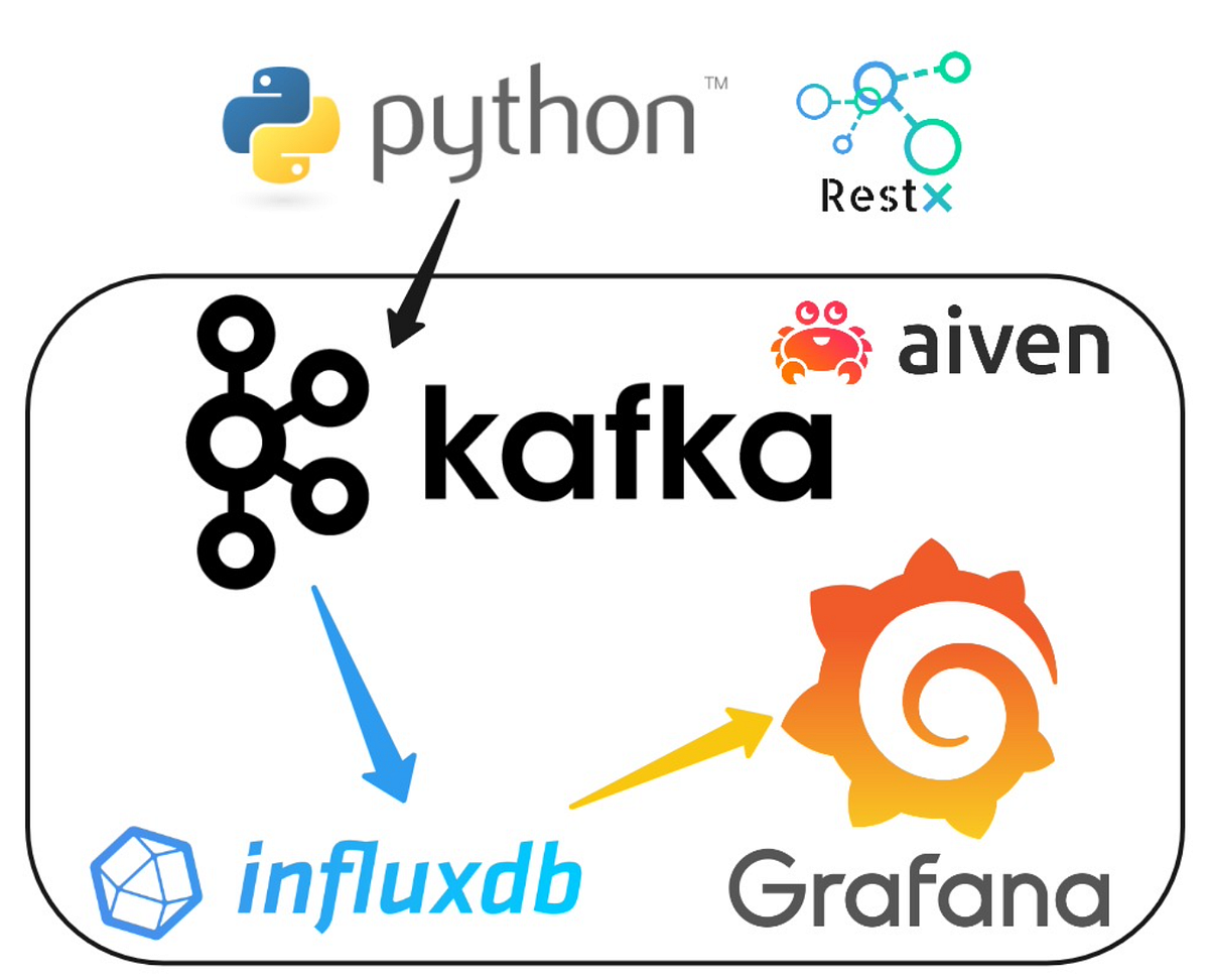 Aiven Kafka Quickstart with Flask-RESTX | Medium