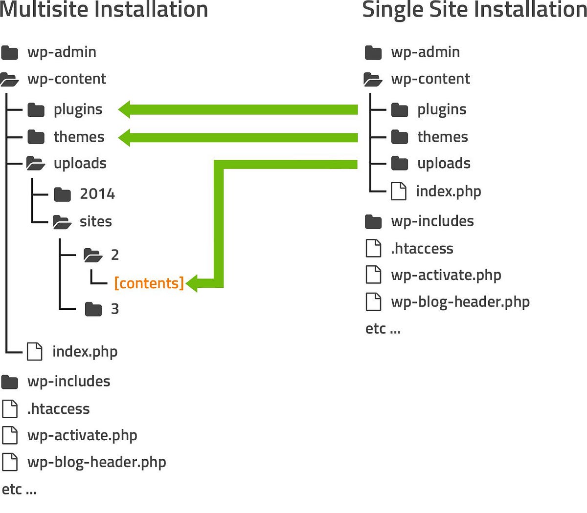 Transfer Single Wordpress Into Multisite Installation in One Diagram ...