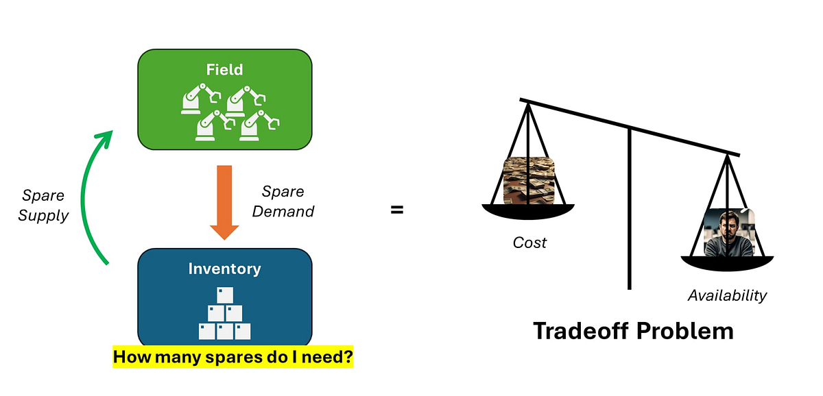 Is our inventory having enough spares? | Medium