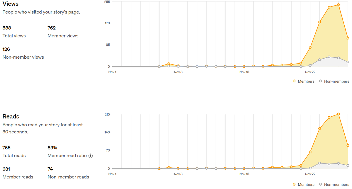 My New Medium Account is About to Fund Membership for Both of My ...