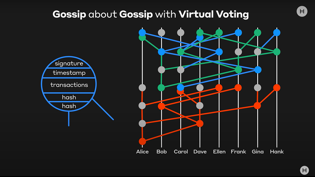 Hashgraph Consensus Algorithm ทำงานอย่างไร? | by Sasiwat Titapan | HBARTHAI | Medium