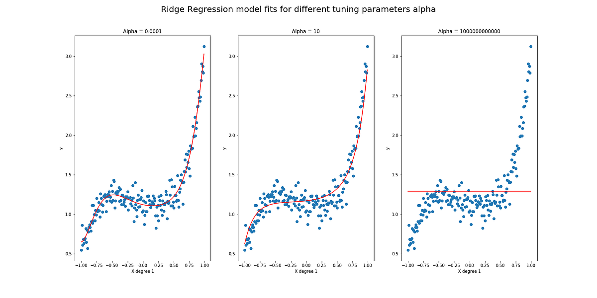 Gradient Descent for Linear Regression from Scratch | by Jake Miller ...