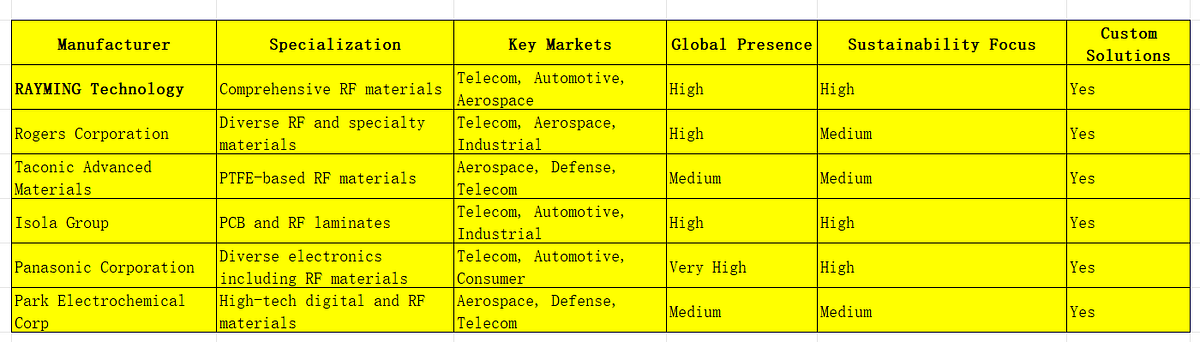 Top 6 Rogers RF Material Manufacturers in the World | by RAYPCB | Oct ...