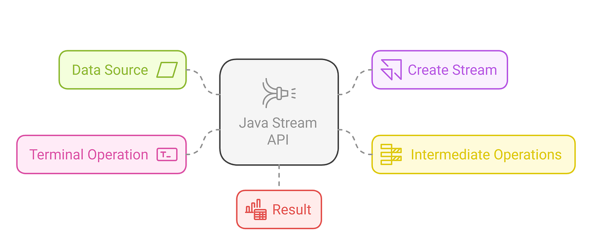 Mastering Java Stream API: The Ultimate Guide to Functional Data ...