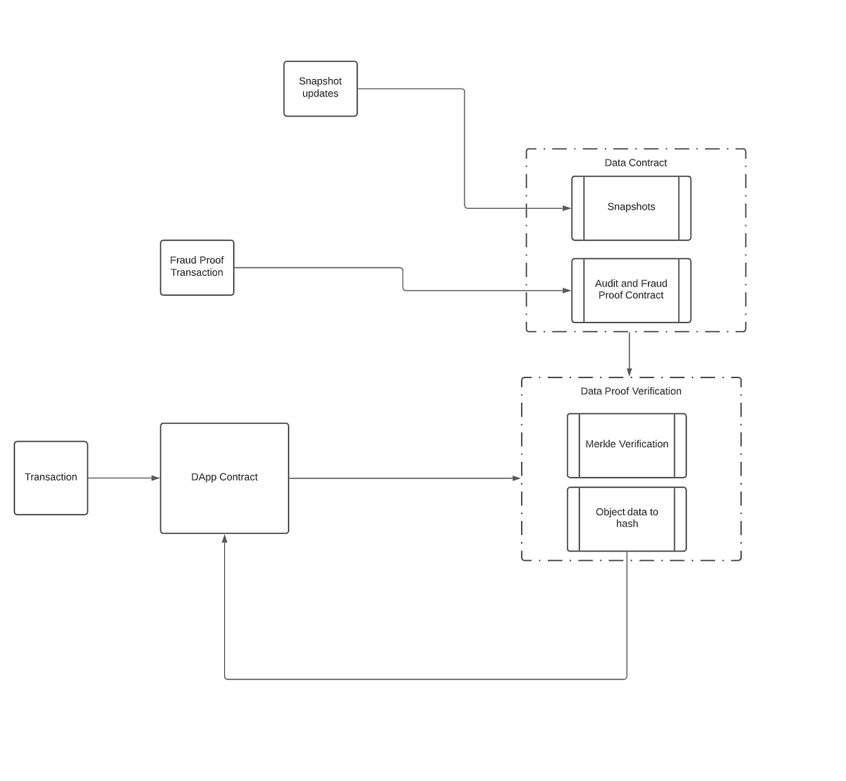 Creating Cross-chain bridges with Verifiable data streams | by Chase ...