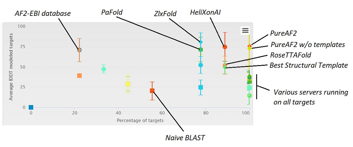 What’s Up after AlphaFold on ML for Protein Structure Prediction ...