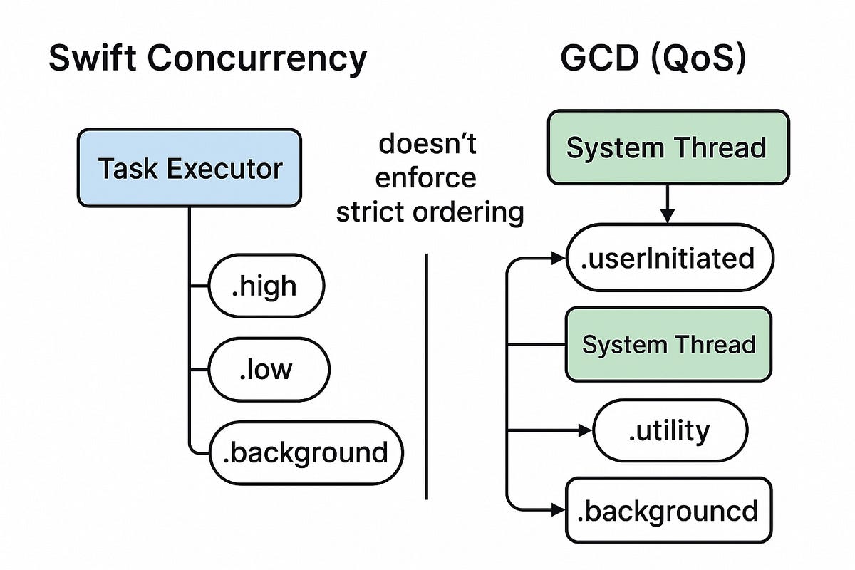 Swift Concurrency Priorities: The Interview Question That Trips ...