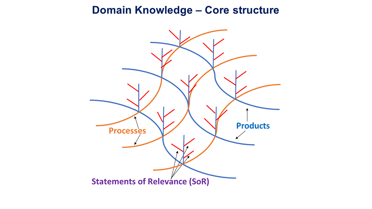 Introducing Domain Thinking. Introduction to “Domain Thinking” | by ...