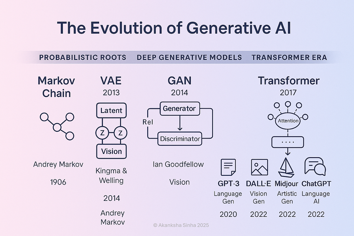 From GANs to Transformers: How GenAI Shifted from Vision to Language ...