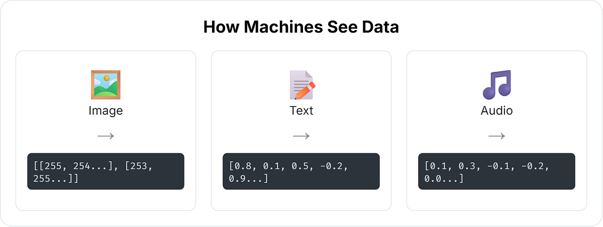 AI, made Human: Data, The fuel to AI. | by Kulkarnitanmay | Medium