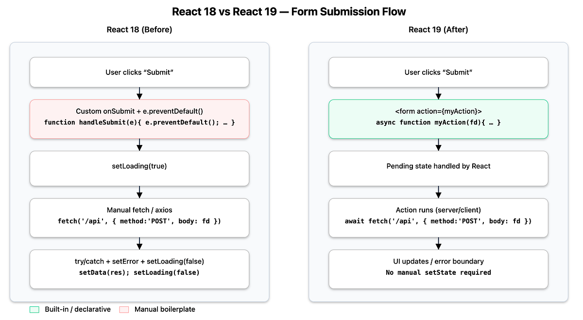 React 19 in Real Life: Actions, Forms, and Optimistic UI Without the Boilerplate | by Suresh ...