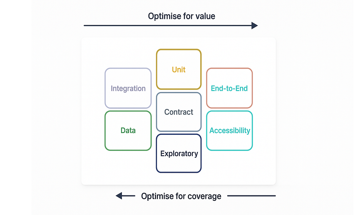 The Honeycomb Test Model. A Holistic Approach to Software Testing | by ...