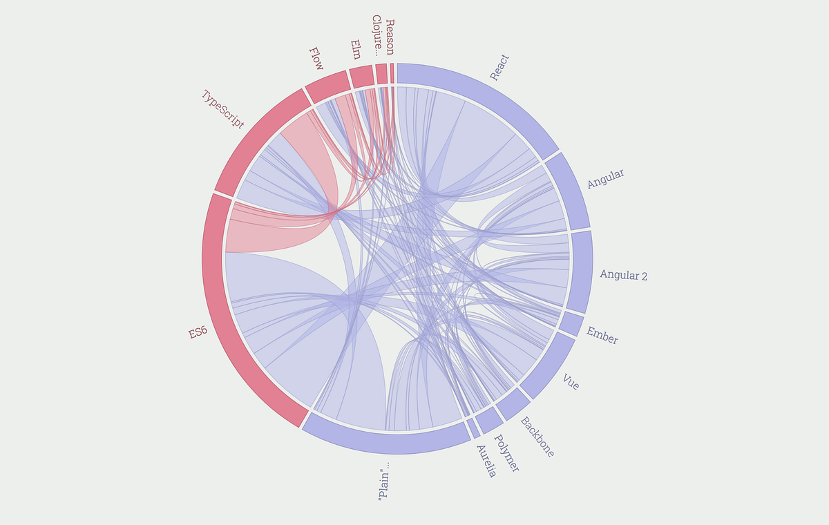 I just asked 23,000 developers what they think of JavaScript. Here’s ...