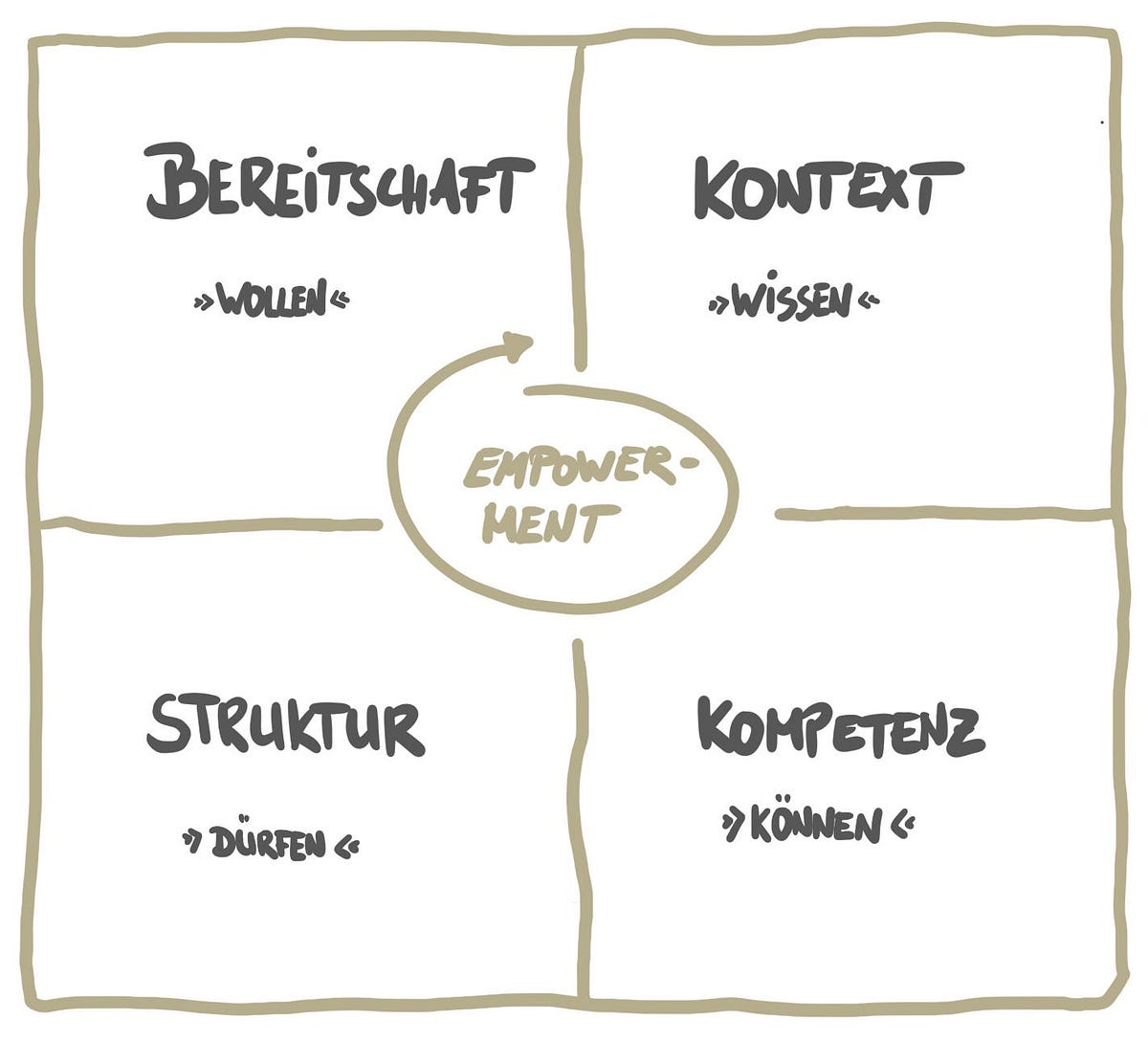 Dein Empowerment Plan. Step-by-Step zu mehr Selbstbestimmtheit… | by ...