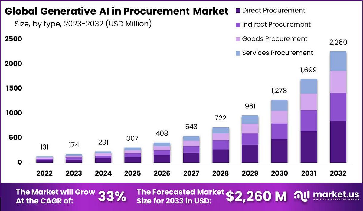 Generative AI in Procurement Market: Redefining Efficiency and ...