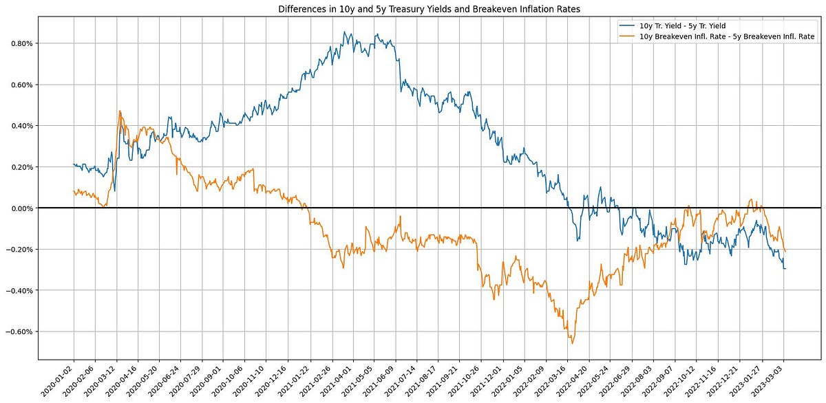 Inverted Yield Curve: Simplified for you | by Karan Madan | Medium