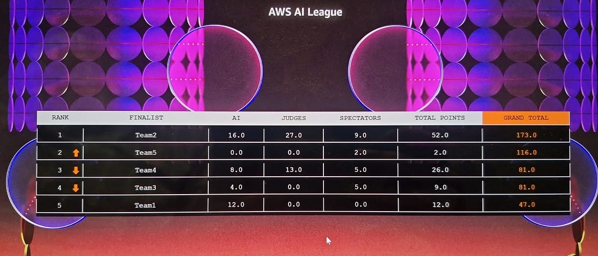 Fine-Tuning LLMs: My AWS AI League Journey to Top 5 🏆 | by Ritika ...
