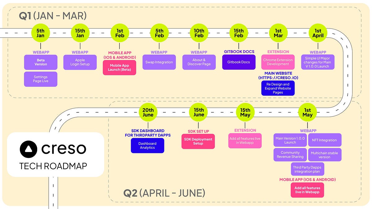 Creso Q1/Q2 2024 Tech Road Map | by Creso | Medium