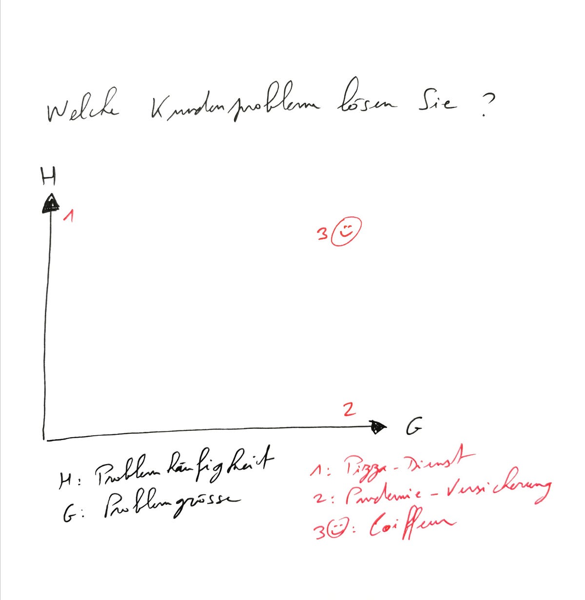 Creat-Yves Notiz 1. Ich habe ein paar Gedanken in meinem… | by Yves Oesch | Medium
