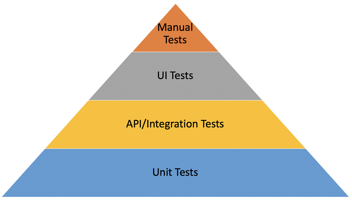Calculating Code Coverage of API and E2E Tests | by Chandima ...