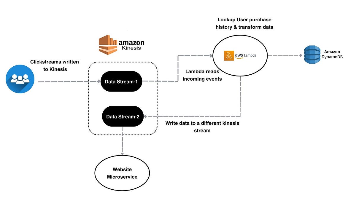 Dynamic E Commerce Product Pricing Adjustment Using Aws Kinesis Lambdapythonand Dynamodb By