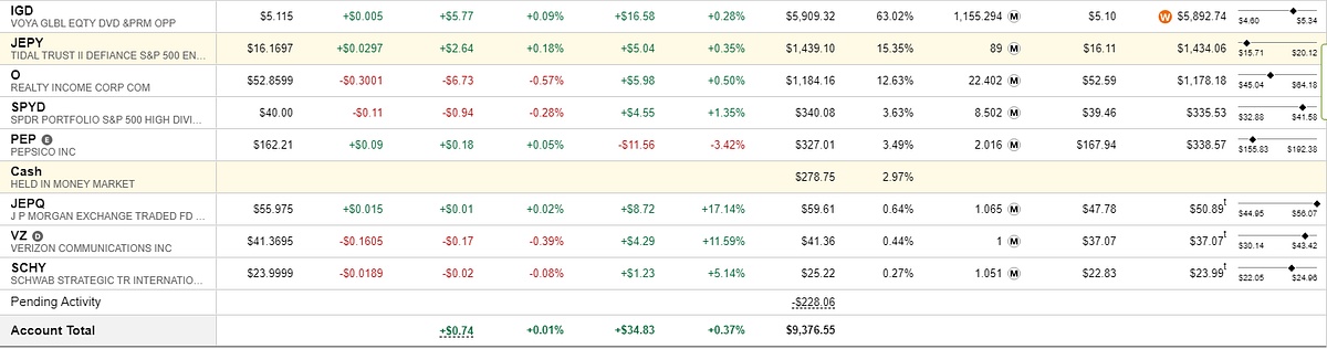 My Brokerage Account Breakdown - ZekeIsfinance - Medium