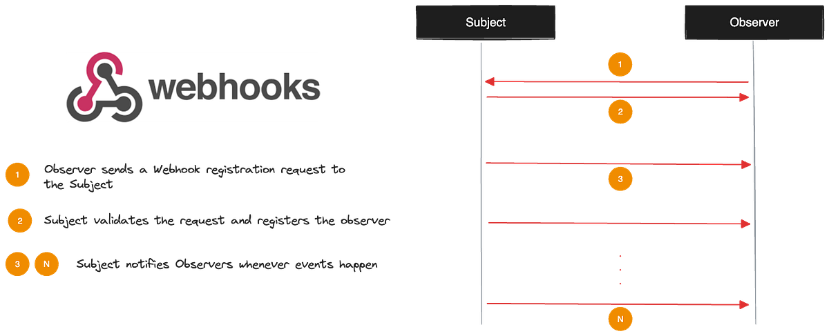 An Essential Guide to Webhooks. What are Webhooks, how do they work… | by Dunith Danushka ...
