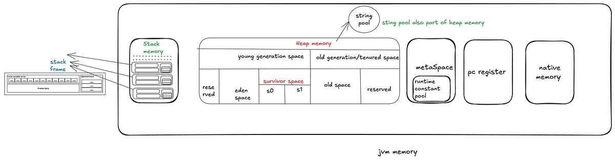 java memory model. JVM Memory | by Siva Ram | Dec, 2025 | Medium