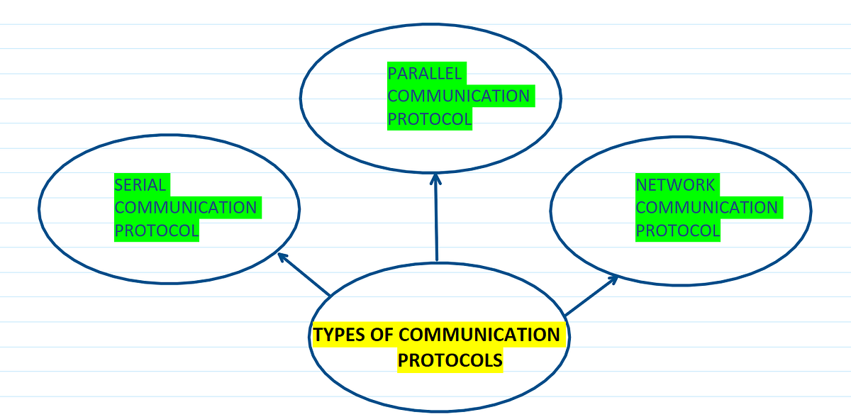 Exploring communication protocols : Bridging hardware and software | by ...