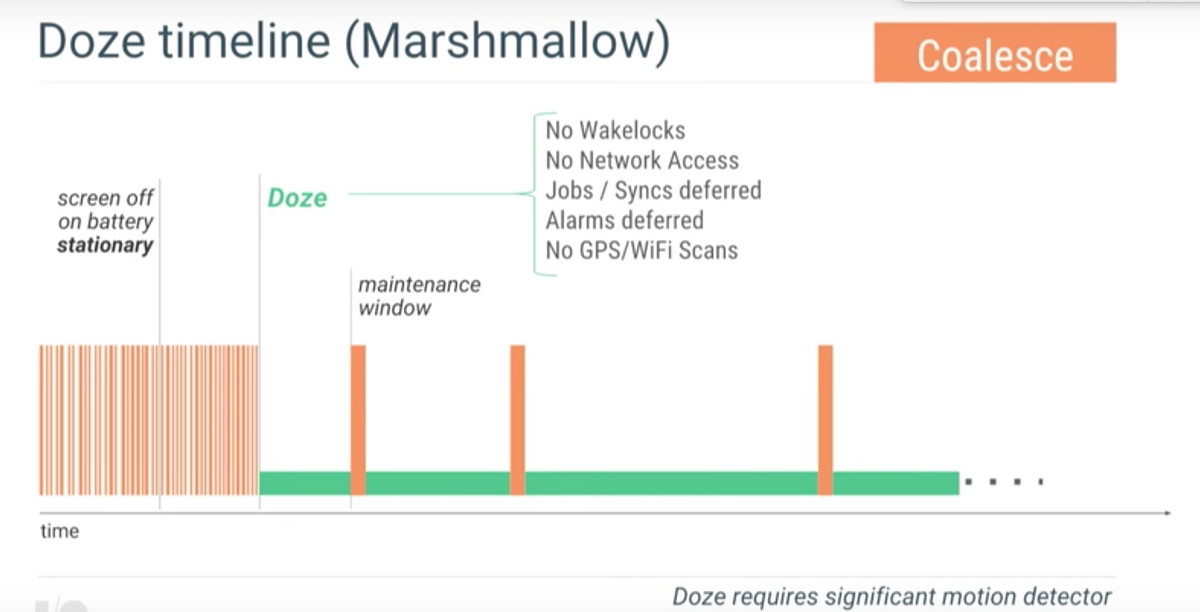 Doze and App Standby Android. Starting from marshmallow, Android… | by Abhishek Luthra ...