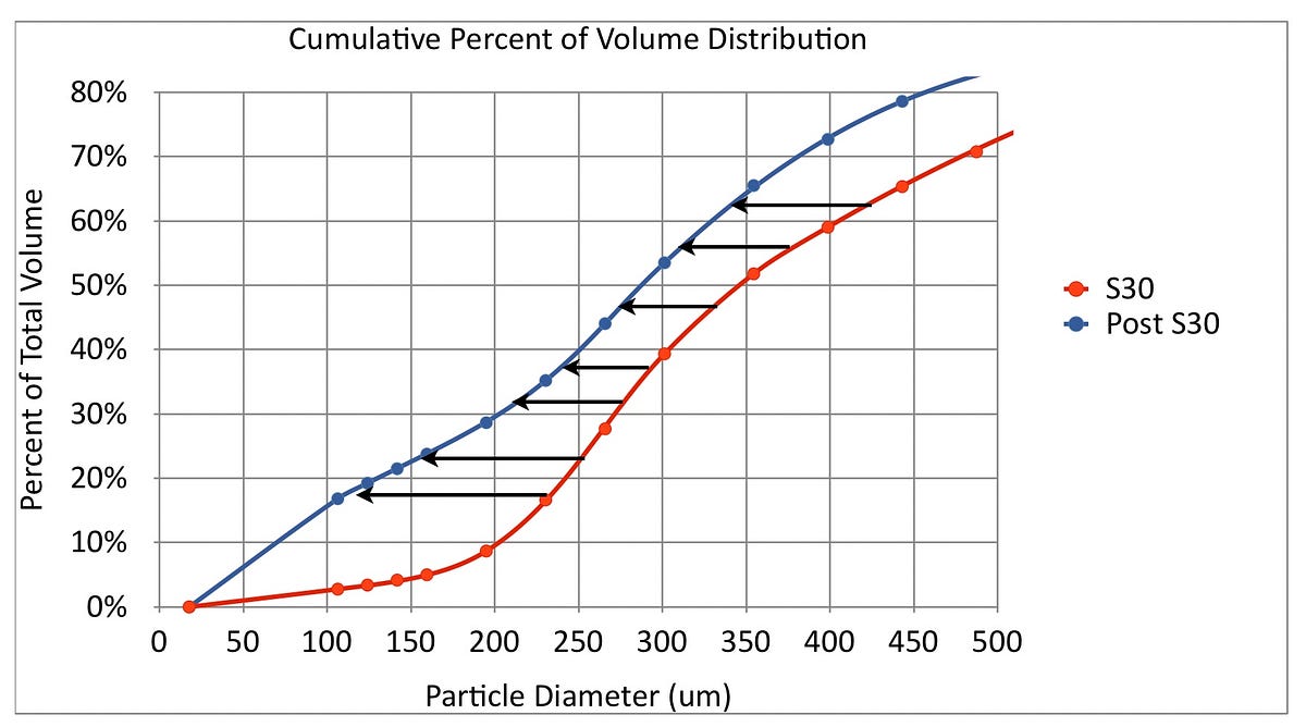 Post-Espresso Shot Coffee Particle Distribution | by Robert McKeon Aloe ...