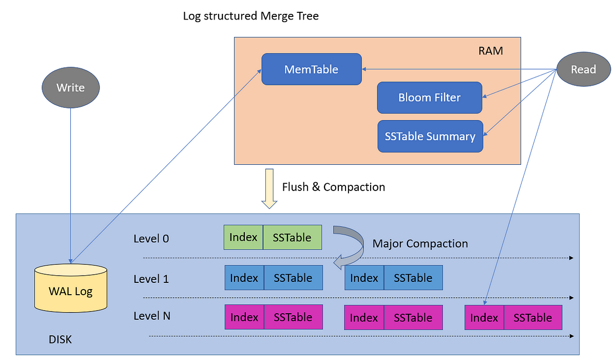Log Structured Merge Tree The Secret Sauce Behind Many Nosql… By Amit Singh Rathore Dev Genius