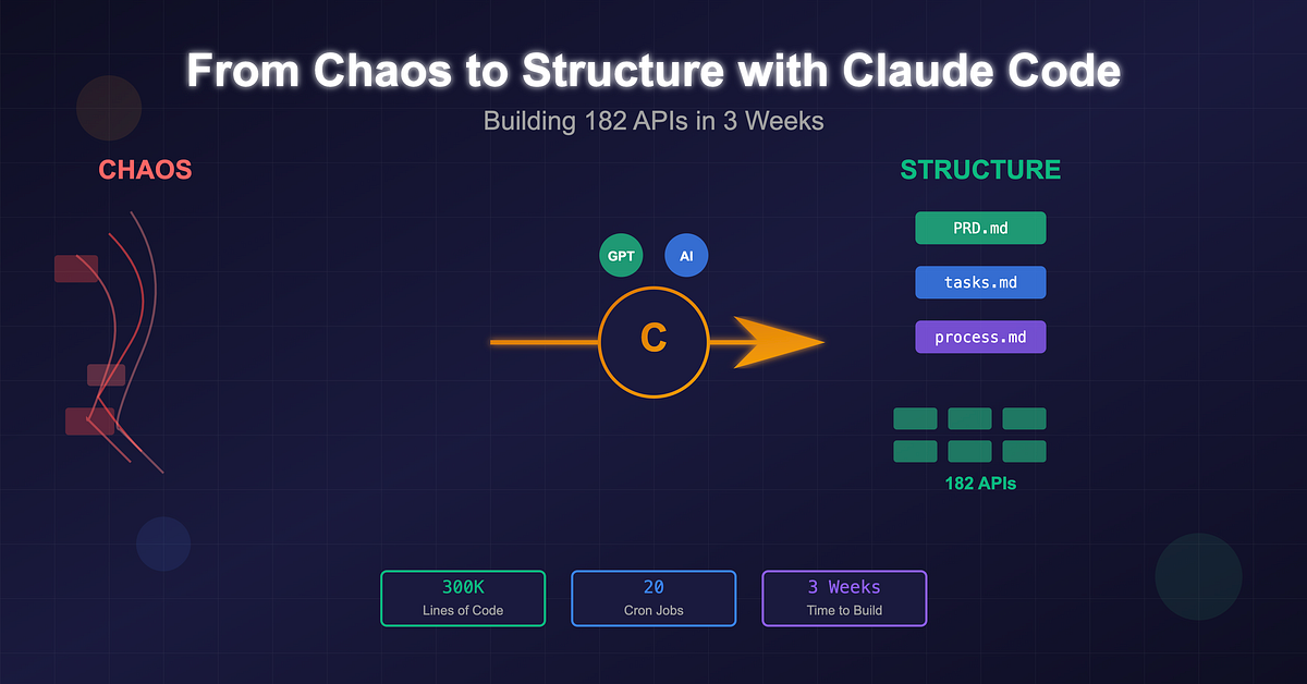 How I Built 180+ APIs in 3 Weeks with Claude Code: From Chaos to ...