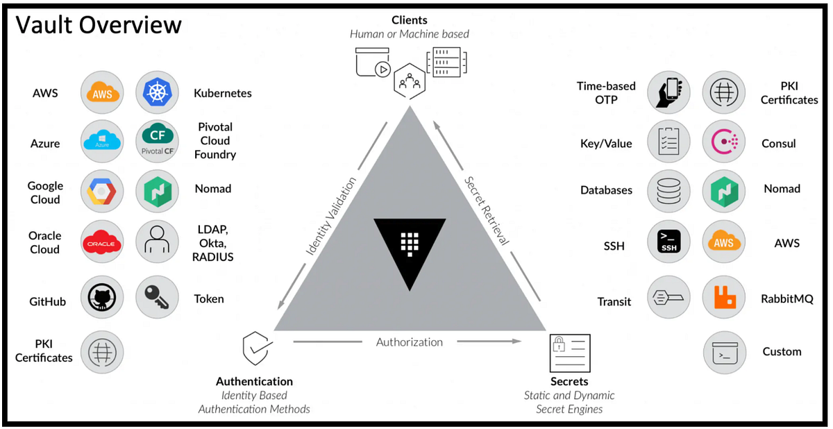 Webblog App Part 2 — Secrets Development Phases with Vault | by Sam Gabrail | HashiCorp ...