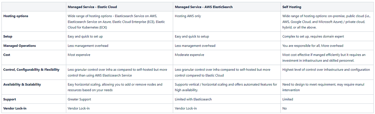 ElasticSearch hosting - Managed Service vs Self-hosted | by Ammol L Shelar | Medium | Medium