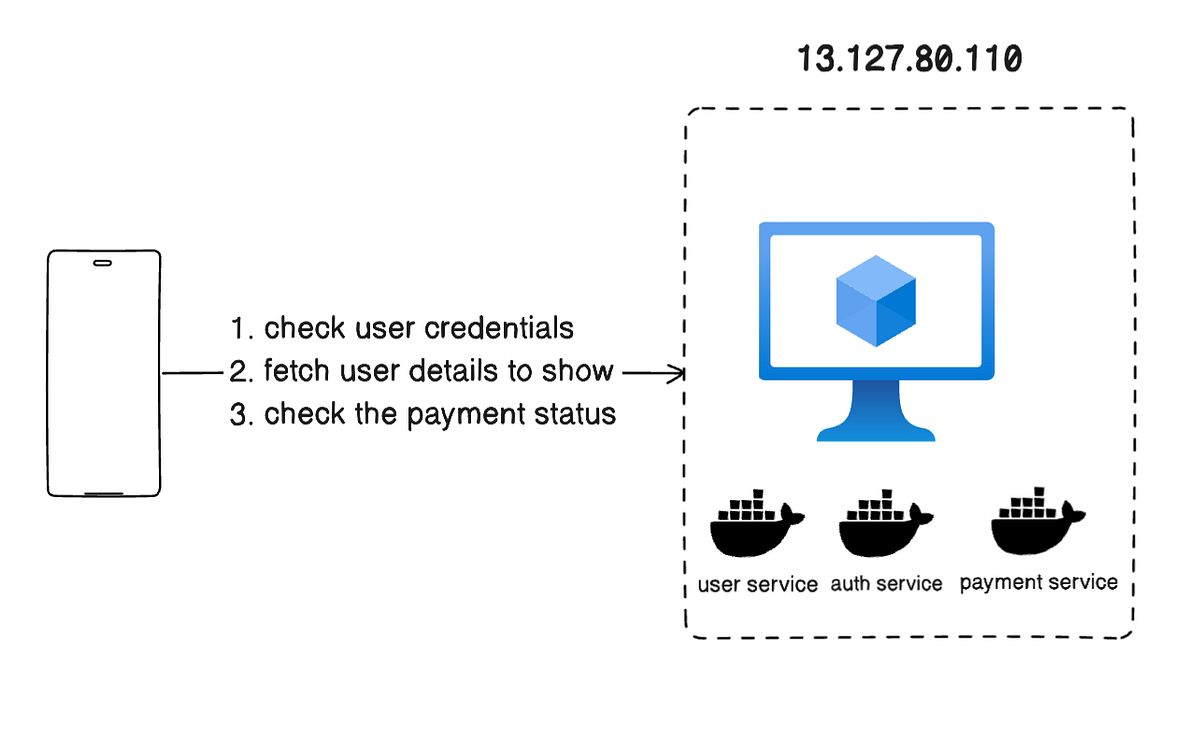 API Gateways: Whats and Hows with implementation | by Lovepreet Singh ...