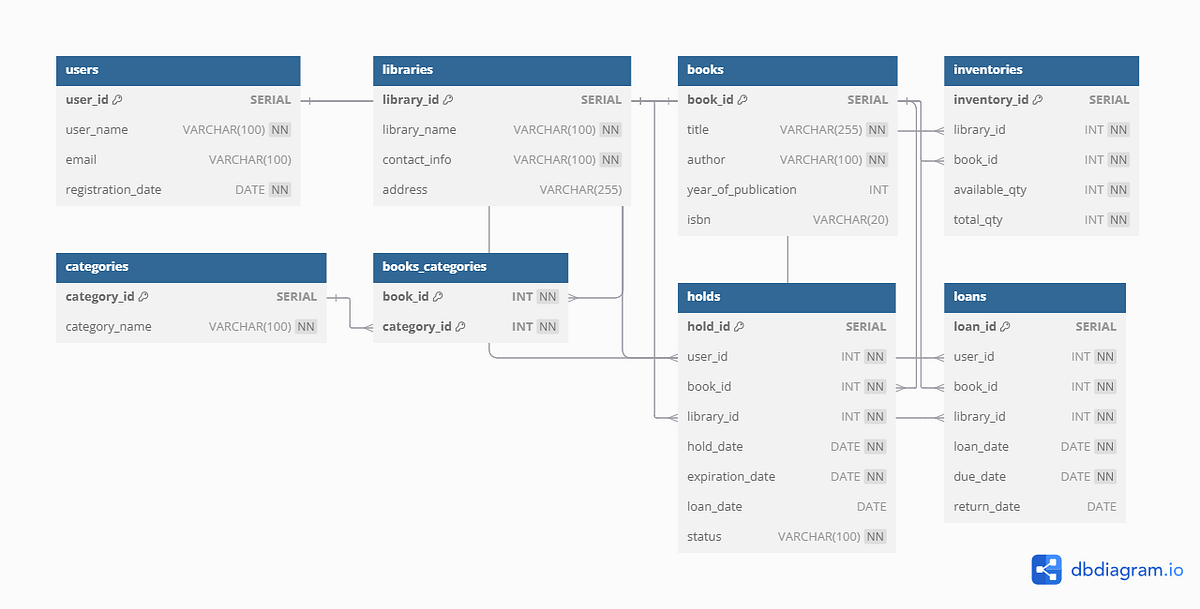E-Library System Database Design with Entity-Relationship Diagram | by ...