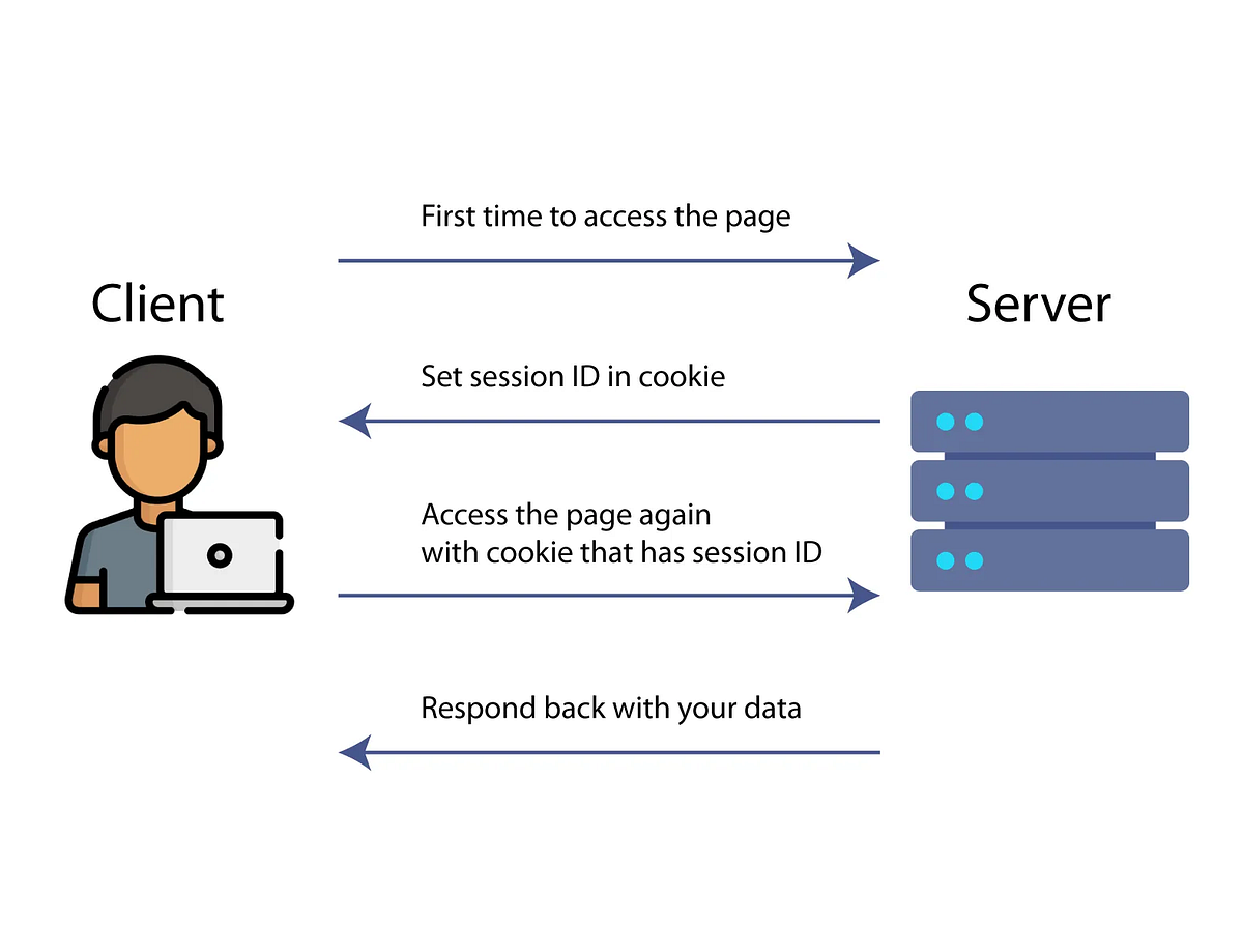 Session & Cookies: How session works in express-session | by Chauhanakshay | Medium