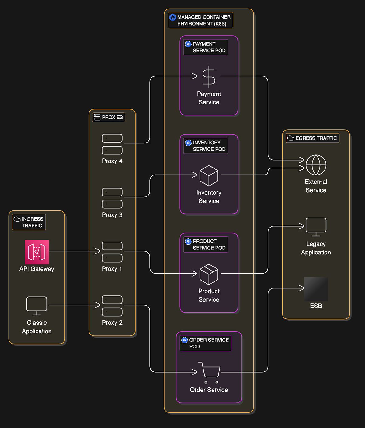 Understanding Service Mesh in Modern Networking and Applications: | by ...