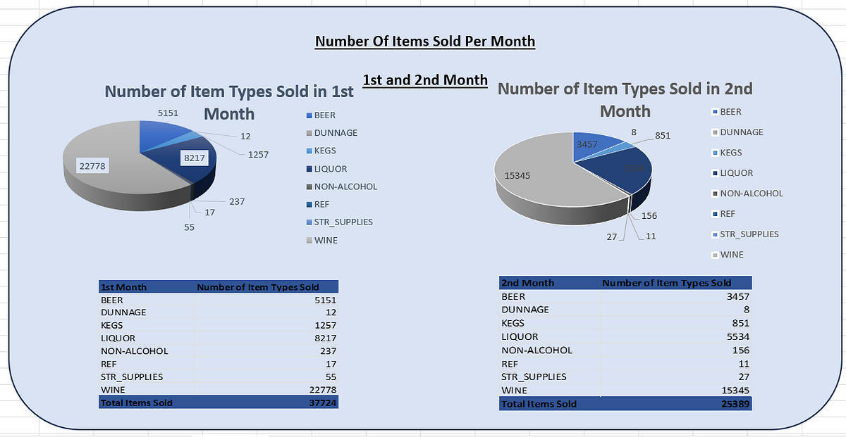 Supplies, Suppliers and Number of Items Sold. | by Miss Mailiana ...